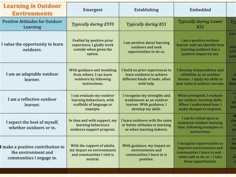 Outdoor Learning Skills Progression Framework Teaching Resources Outdoor Learning Skills Progression Framework Teaching Resources