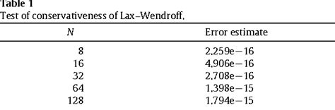 Table 1 From A Posteriori Error Estimation For The Lax Wendroff Finite Difference Scheme