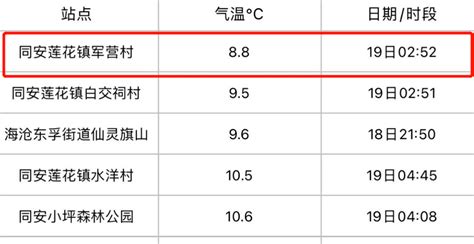 厦门直冲29℃！明起，升升升！气温天气观点