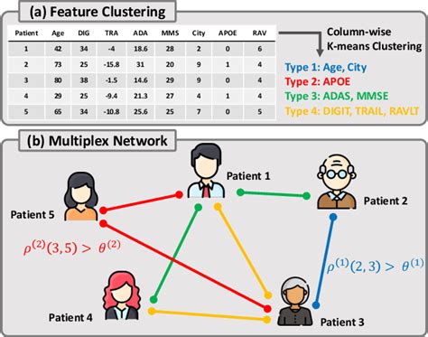 figure 3 from heterogeneous graph learning for multi modal medical data analysis semantic scholar