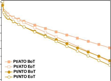 Polarization Curves Of Membrane Electrode Assemblies Including Cathodes