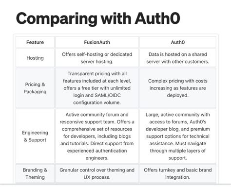 Fusionauth On Linkedin Tired Of Authentication Platforms That Fall