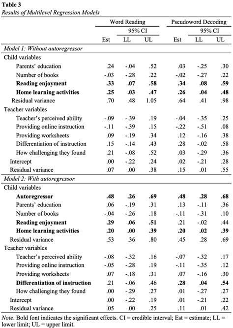 Results Of Multilevel Regression Models Download Table