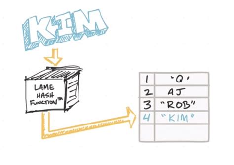 Best Way To Create A Hash Table Out Of An Array In Swift Please Using Swift Swift Forums