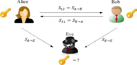 Figure 1 From Reciprocity And Secret Key Generation For Fdd Systems Using Non Linear