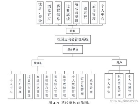 vue基于springboot校园运动会成绩管理系统 7a6eg csdn博客
