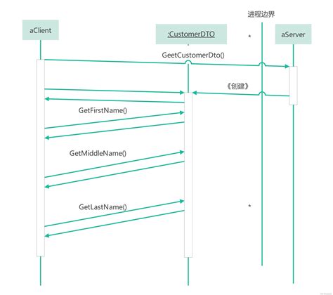 数据访问层设计15种数据访问模式数据访问模式有哪些 Csdn博客