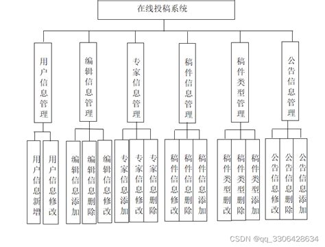 基于javassmvue的在线投稿系统 Csdn博客