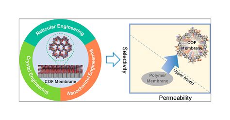 Engineering Covalent Organic Framework Membranes Accounts Of Materials Research