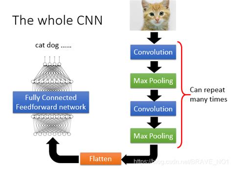 Cnn与为什么要做dnn（deep Neural Network李弘毅 机器学习）能不能把cnn和dnn结合在一起 Csdn博客