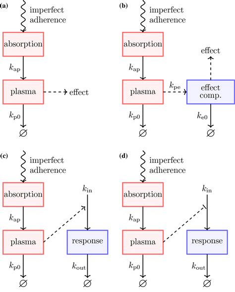Diagram Of PK PD Models The PK Model Is The Same In Ad The PD Model Download Scientific