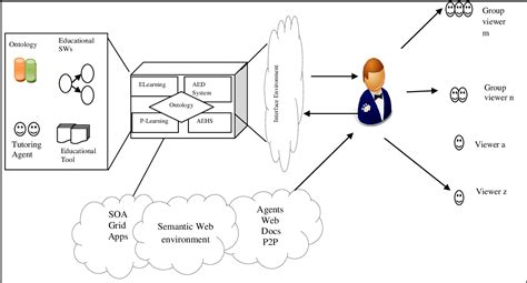 Figure 2 From A Survey On Semantic Web Based E Learning Semantic Scholar