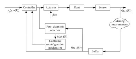 The Overall Fault Diagnosis And Fault Tolerant Control Diagram