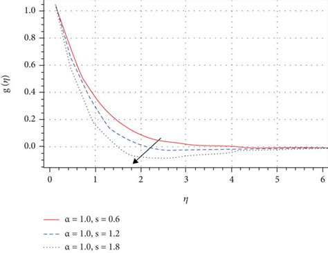 Unsteadiness Parameter S Effect On Radial Velocity Profile Gη Download Scientific Diagram