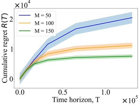 cumulative regret r t versus time t figures 1a for two different