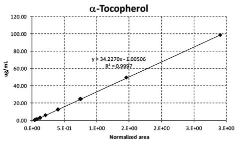 Calibration Curve For α Tocopherol With Ms Ms Detection Download
