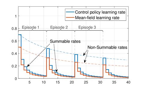 Episodic Two Time Scale Learning Rate Download Scientific Diagram