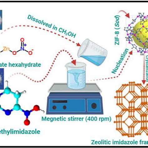The Overall Scheme Of One‐pot Synthesis Of Zeolitic Imidazole