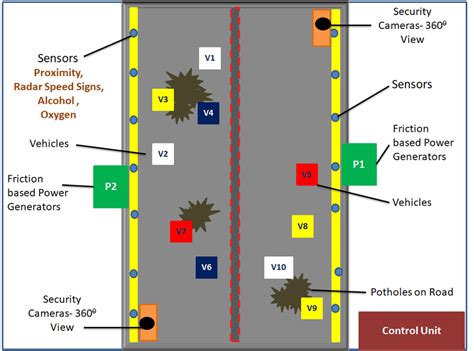 Road Safety Monitoring System Pictorial Representation Download Scientific Diagram