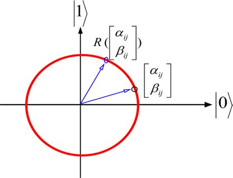 The Function Of The Quantum Rotation Gate Download Scientific Diagram