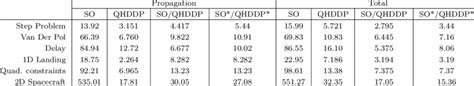 Time Spent On The Propagation And Total Computation Time Download Table