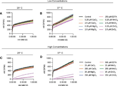 Divalent Metals Do Not Specifically Impact The Enzymatic Activity Of Download Scientific