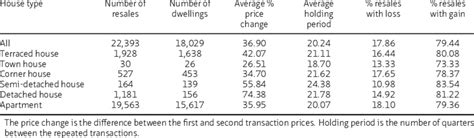 1 Summary Statistics For Repeated House Transactions Between 1995 And 2014 Download Scientific