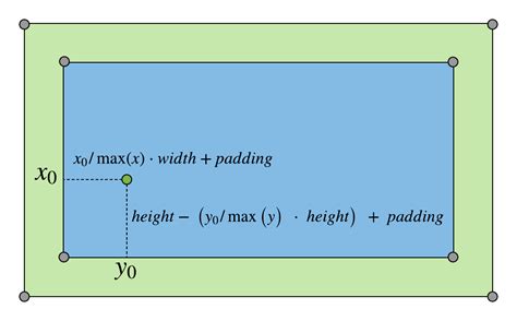 React Charts Build An Svg Line Chart From Scratch
