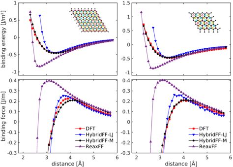 5 Binding Force And Energy For Interface Model A Left And Model B Download Scientific Diagram