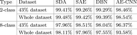 Classification Accuracy Of Different Deep Learning Approaches Download Table