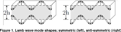 Figure 1 From Lamb Wave Propagation Simulation In Smart Composite