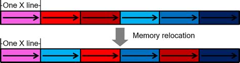 an example of memory reordering from a z[y[x]] memory layout to b