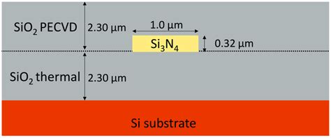 A Cross Section Of Si 3 N 4 Waveguide Download Scientific Diagram