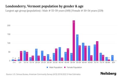 Londonderry Vermont Population By Gender 2024 Update Neilsberg