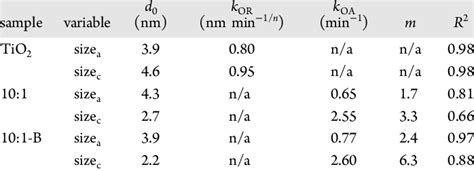 Fitted Parameters For The Kinetics Of Crystallite Growth Obtained From