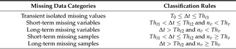 Table 1 From A Hybrid Missing Data Imputation Method For Batch Process