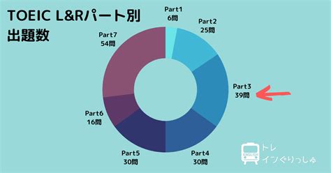 【toeic Part3】苦手を攻略｜勉強法 オススメの教材を解説！ トレインぐりっしゅ