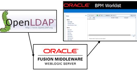 Oracle Soa Java Blog Authentication Using Openldap Weblogic Console And Bpm Worklist