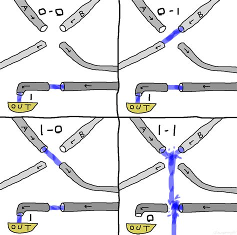 Logic Gates Using Fluid R S