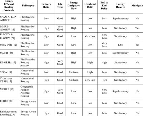 Comparison Of The Various Emerging Energy Efficient Routing Protocol Download Table