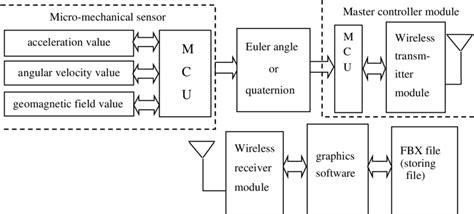 System Data Flow And Function Of The Inertial Sensor Download Scientific Diagram