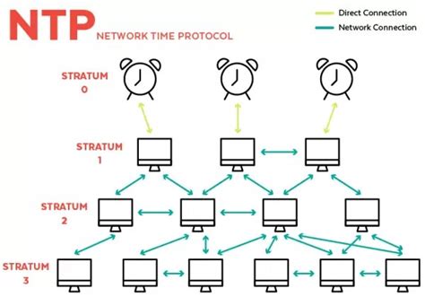 Network Time Protocol NTP Your Digital Prime Meridian