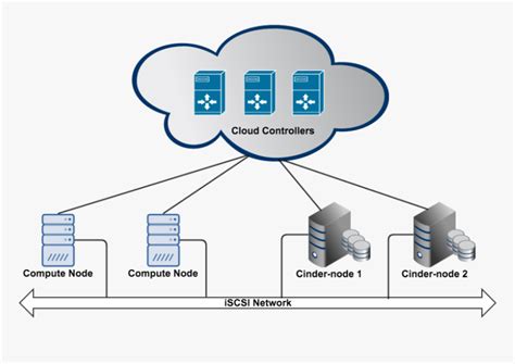 Openstack Cinder Deployment Options Openstack Block Storage Node Hd Png Download