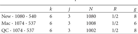 Table 1 From Design Ldpc Codes Without Cycles Of Length 4 And 6