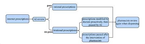 Prescriptions Preview Process Download Scientific Diagram