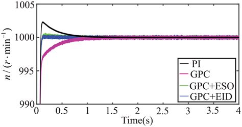 Experimental Results Of Speed Response Download Scientific Diagram