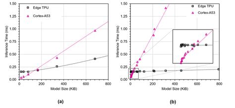 the inference time versus model size for small models with a feed
