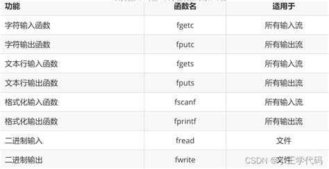 C语言小王带您实现文件操作简单图示讲解上 阿里云开发者社区