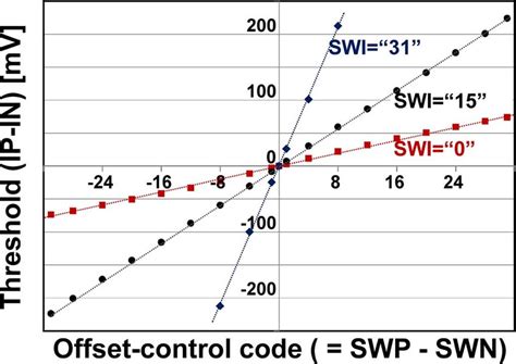 Simulated Comparator Threshold Level Control Characteristics