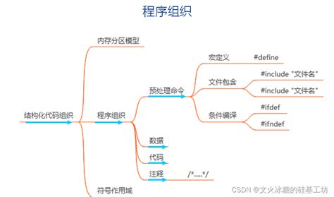 架构之路 23 ：目标系统 系统软件 C语言的结构与程序的工作原理 数据类型与数据定义（待续） Csdn博客